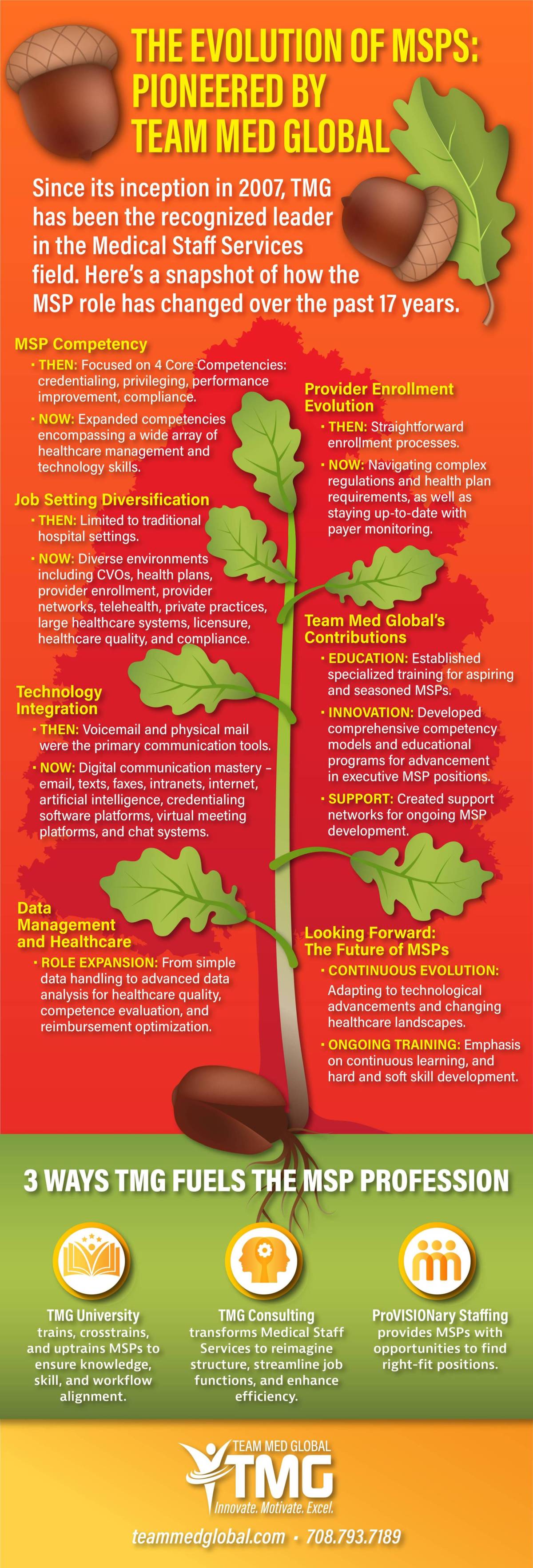 Infographic: The Evolution of MSPs: Pioneered by Team Med Global